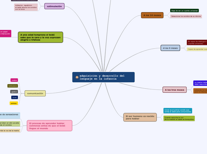 adquisicion y desarrollo del lenguaje en l...- Mind Map